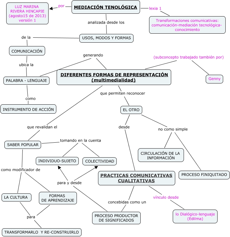 MEDIACIÓN TECNOLÓGICA - ¿ por qué la mediación tecnológica cambia el concepto de tecnología en ...
